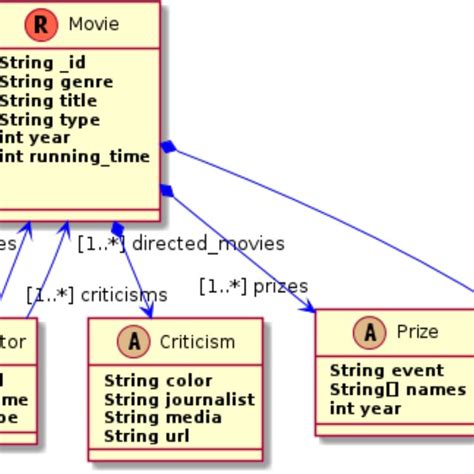 Root Entity Version Schema For Movie3 Generated With Plantuml