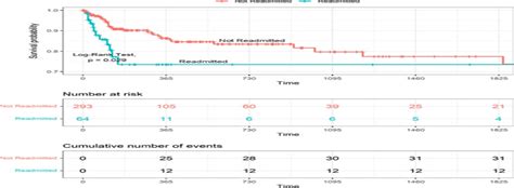 Unplanned Readmission Is Associated With Decreased Overall S Spine