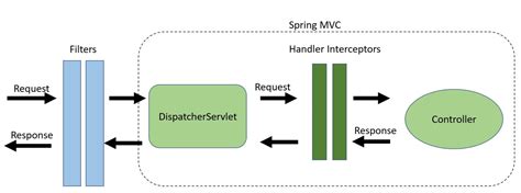 Handlerinterceptors Vs Filters In Spring Mvc Baeldung