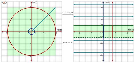 Complex Logarithm Equations Properties And Examples