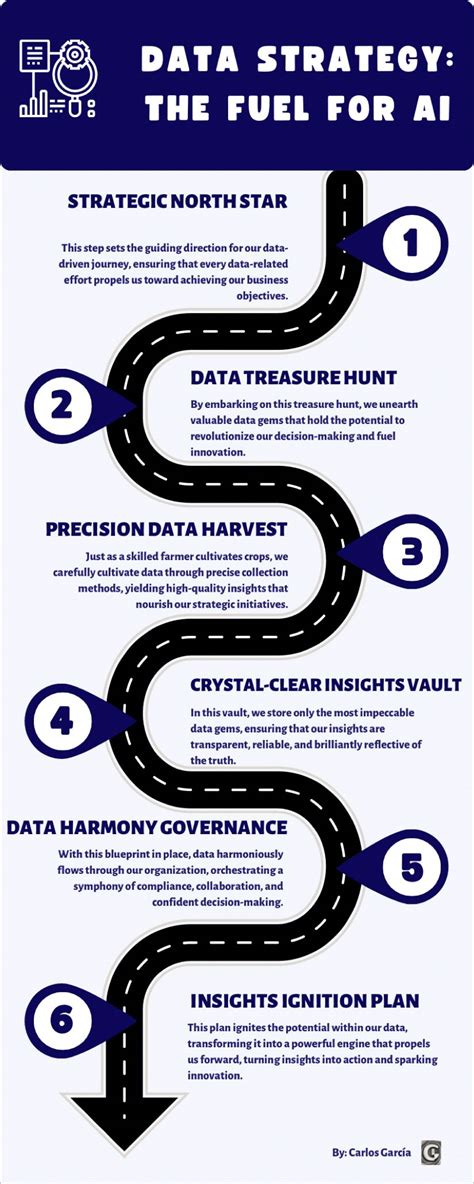 Carlos G On Linkedin Ai Ai Datastrategy Ai Digitaltransformation