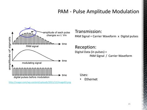 Ppt Digital Modulation And Data T Ransfer Powerpoint Presentation Free Download Id 1932923
