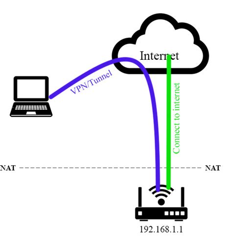 VPN Server Behind NAT Network And Wireless Configuration OpenWrt Forum