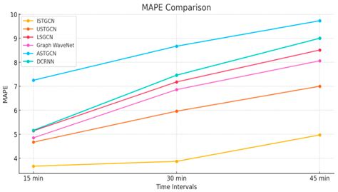 Integrated Spatio Temporal Graph Neural Network For Traffic Forecasting