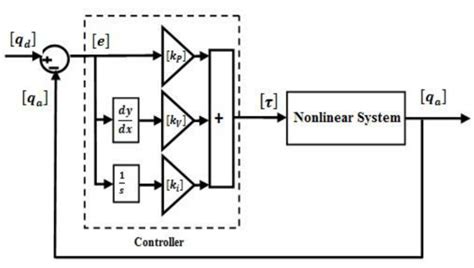 Block Diagram Of Pid Control Of Robot Manipulator Download Scientific