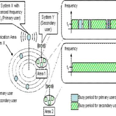 Spectrum Access By Cognitive Radio Download Scientific Diagram
