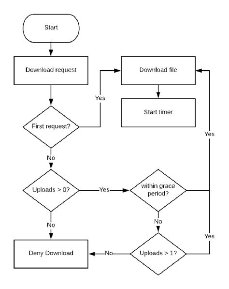 The Credit Based Approach Algorithm Download Scientific Diagram