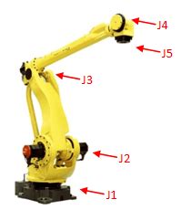 Unraveling Degrees Of Freedom And Robot Axis What Does It Mean To Have A Multiple Axis Pick And