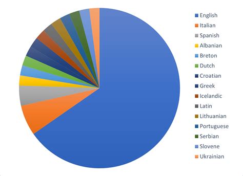 Languages Of The World Pie Chart Languages Of The World Pie Chart