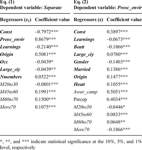 Bivariate Probit Estimation Results Download Scientific Diagram