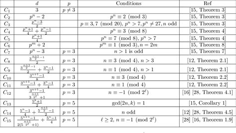 Table 1 From Arithmetization Oriented Apn Functions Semantic Scholar
