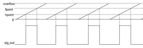 Programming The Esp32 In C Pwm First Example