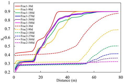 Processes Free Full Text Numerical Simulation Of Fracture Flow