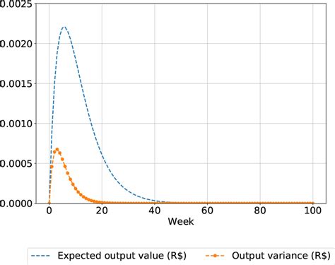 Expected Output And Its Variance Download Scientific Diagram
