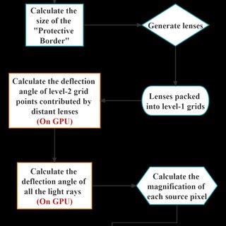 Flow Chart Of GPU PMO Code Download Scientific Diagram