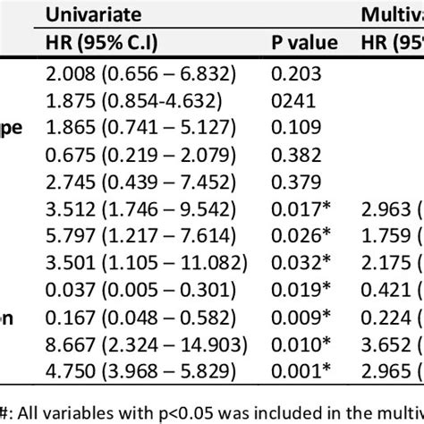 Univariate And Multivariate Cox Regression Analysis For The Parameters