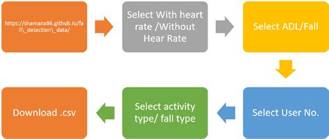 Figure 1 From Inertial Measurement And Heart Rate Sensor Based Dataset For Geriatric Fall