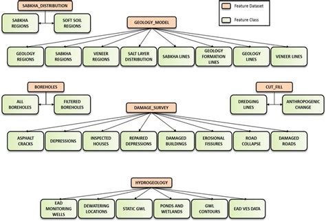 The Ghims Geodatabase Architecture Showing Some Of The Feature Datasets Download Scientific