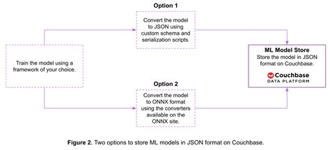 How To Use Couchbase As A Machine Learning Model Store Part 2 Of 2