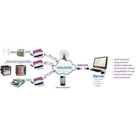Modbus Tcp Gateway Modbus To 4g Gateway Lite Wt410m Manufacturer From Chennai