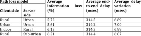 QoS Parameters For Streaming Clients Download Table