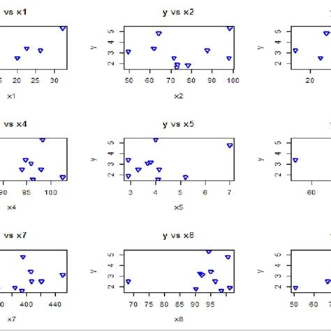 Scatter Plots Between The Dependent Variable And Each Independent