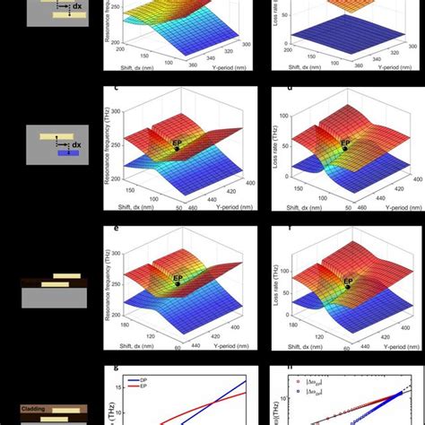 Plasmonic Exceptional Point And Symmetry Dependent Hybridization Scheme Download Scientific