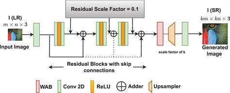 Figure 1 From Super Resolution Via Deep Enhanced Residual Generative Network With Adversarial