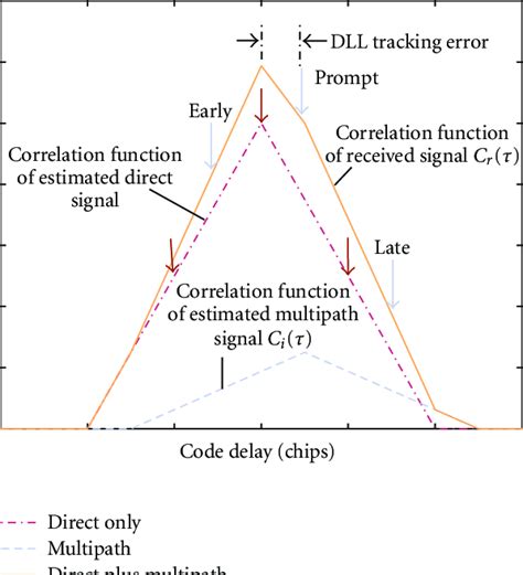 Normalized Correlation Functions With And Without Multipath Download Scientific Diagram