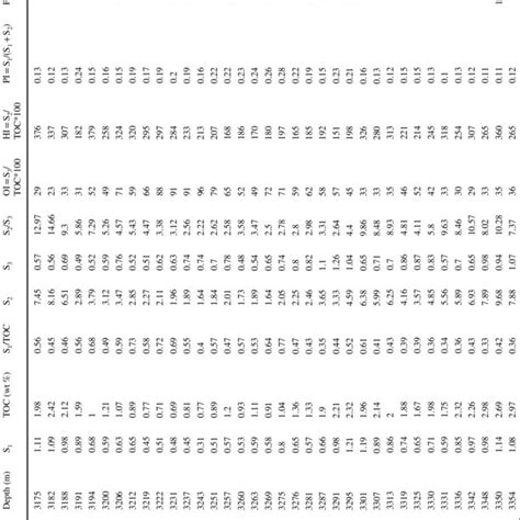 Pyrolysis Rock Eval Analysis Results Download Scientific Diagram