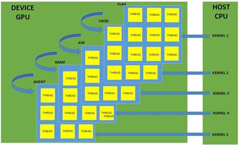 In Each Time Step Every Kernel Receives A Signal From The Host To Start
