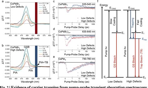 Figure 2 From Extending The Defect Tolerance Of Halide Perovskite Nanocrystals To Hot Carrier