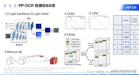 PaddleOCR算法和模型详解目录 OCR的定义自然场景和文档场景 面临的难点和挑战 文档场景 垂类场景数据不足 掘金