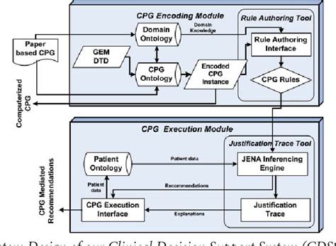 Figure 1 From An Ontology Based Framework For Authoring And Executing