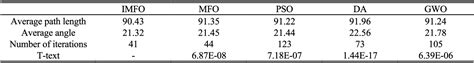 Table 8 From Application Of Improved Moth Flame Optimization Algorithm