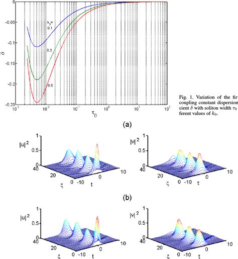 Evolution Of Solitons U And V Along The Propagation Length Of The