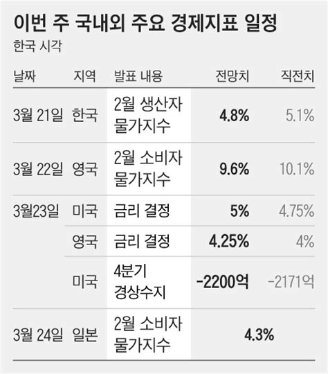 베이비스텝이냐 동결이냐 다음주 Fomc에 쏠린 눈