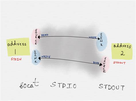 Socat Jays Some Notes