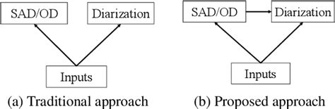 Figure 1 From End To End Speaker Diarization Conditioned On Speech Activity And Overlap