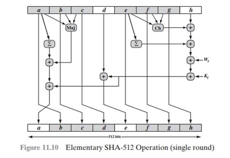 Secure Hash Algorithm SHA