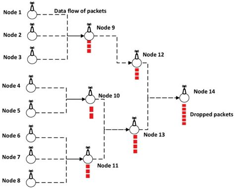 Buffer Occupancy Based Congestion Control Protocol For Wireless