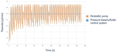 Peristaltic Pump Vs Pressure Based Microfluidic Systems