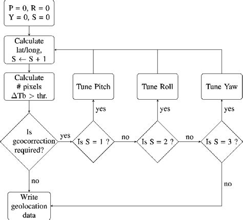 Schematic Explanation Of The Geolocation Correction Method The Method Download Scientific