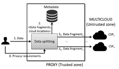 Workflow Of Data Storage And Splitting To A Multi Cloud Download Scientific Diagram
