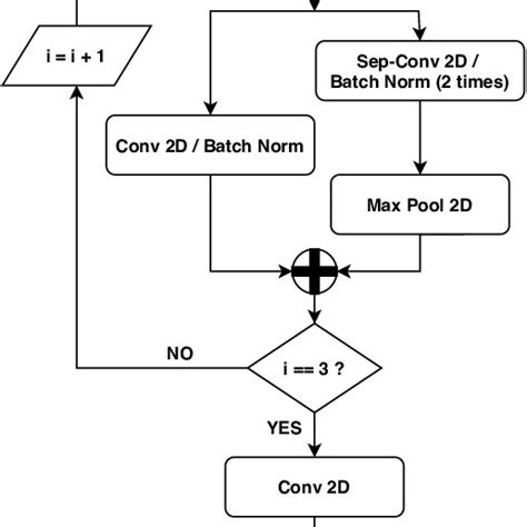 Minixception Cnn Architecture Download Scientific Diagram