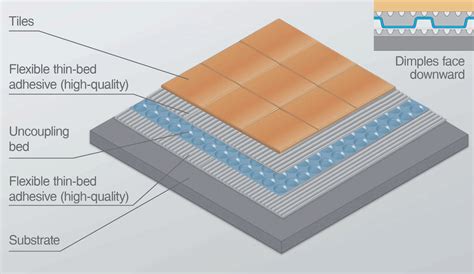 3mm Decoupling Mat For Tiling Floors Newton Waterproofing