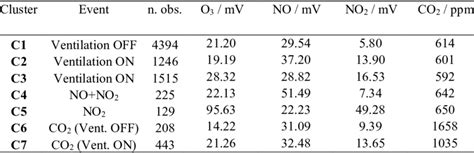 Summary Of The Clusters For The Partitioning Into 7 Classes Download