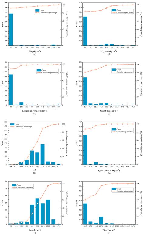 Predicting The Compressive Strength Of Ultra High Performance Concrete Based On Machine Learning