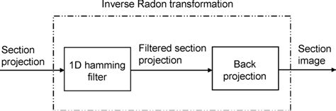 block diagram of the reconstruction algorithm download scientific