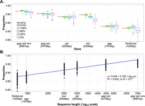 A Proportion Of The Maximum Likelihood Trees Splits Shared With The